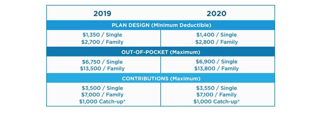 2020 HSA and HDHP Inflation Adjustments | IXSolutions