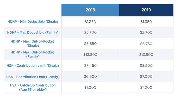 2019 HSA Limits Released | IXSolutions